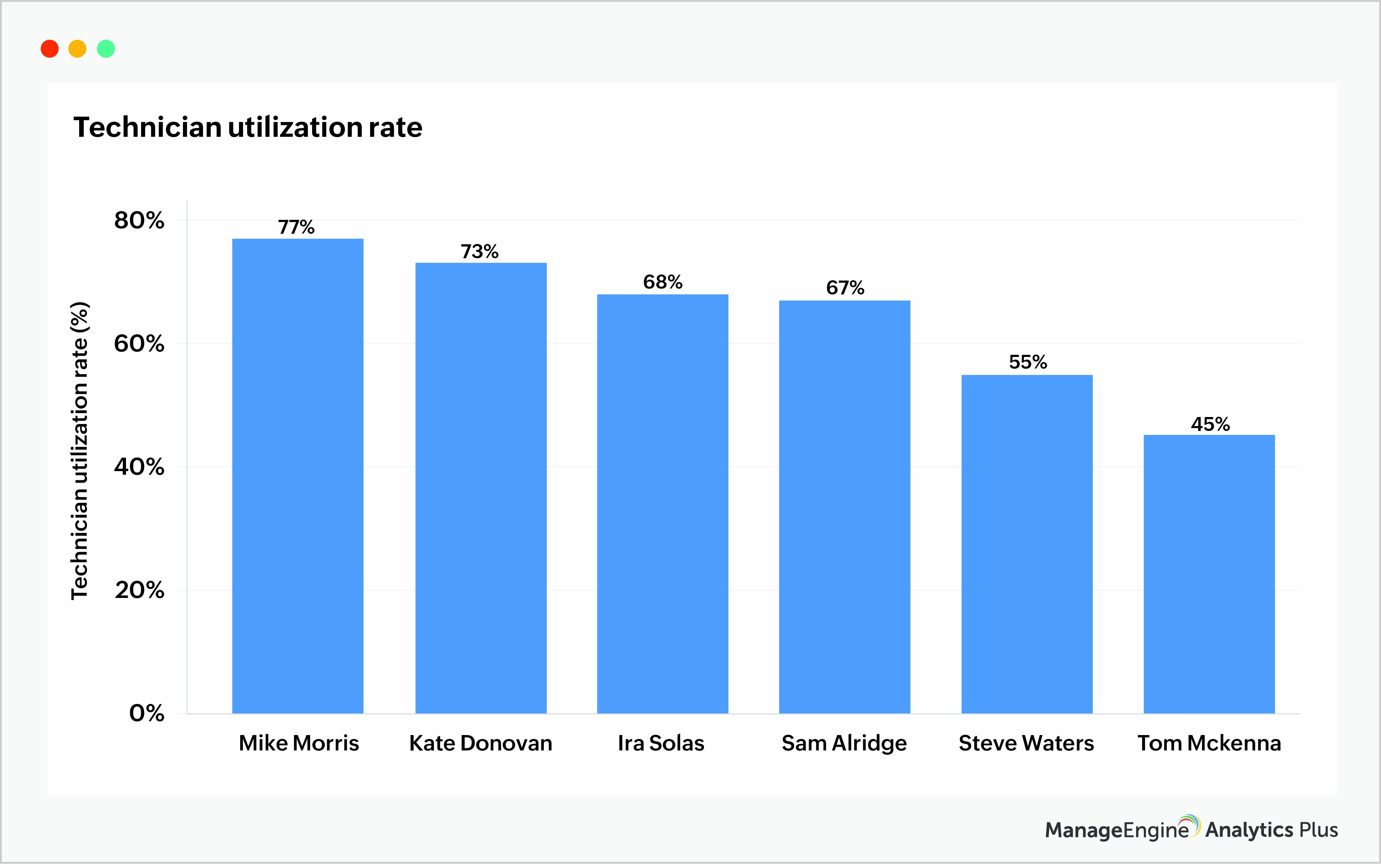 Streamline your help desk processes with advanced analytics - Part 1 ...